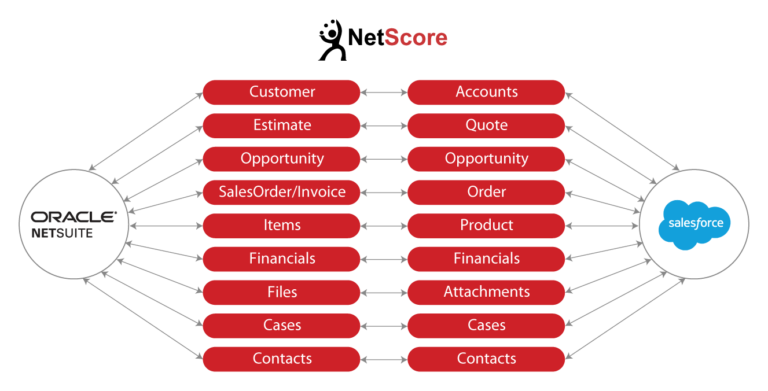 NetSuite Salesforce Connector | Salesforce NetSuite Integration